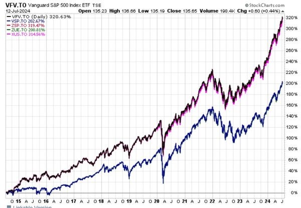 VFV vs ZSP - RedFlagDeals.com Forums