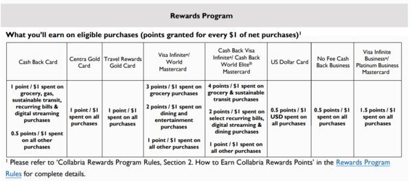Minor improvements to Collabria credit cards + NEW Cashback Visa ...
